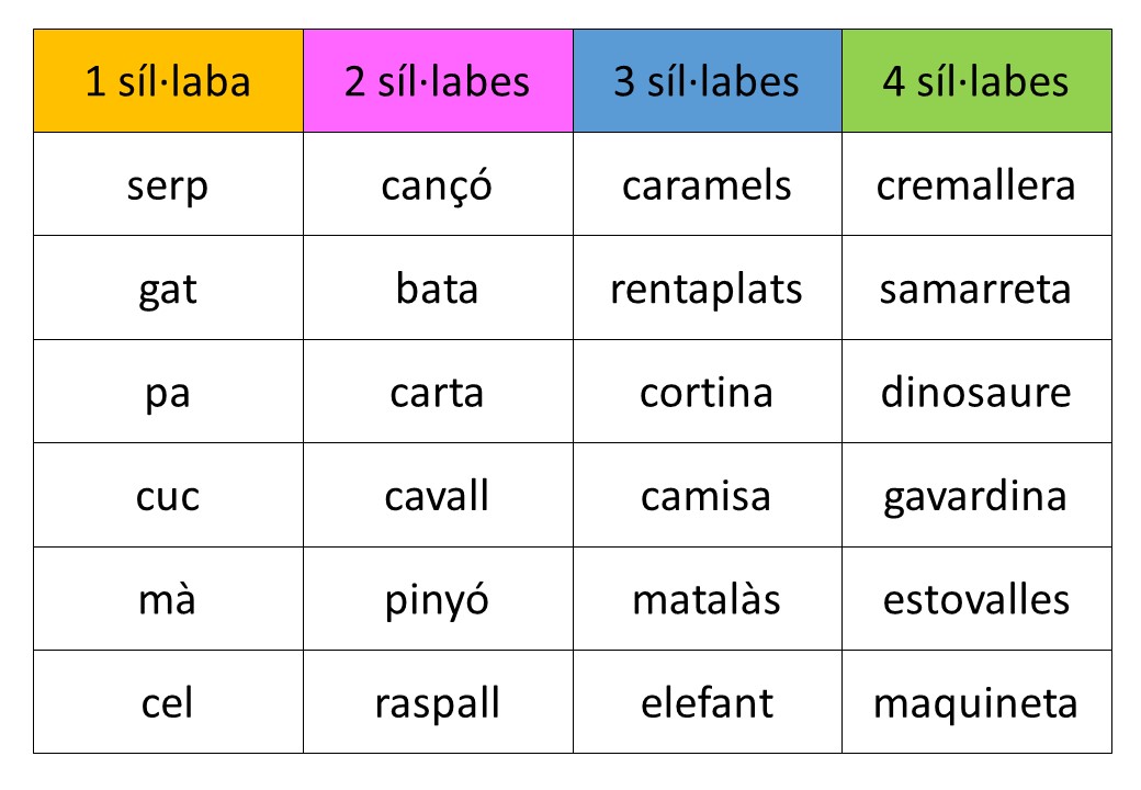 Profes Papel Tijera Síl·labes: classificació de paraules
