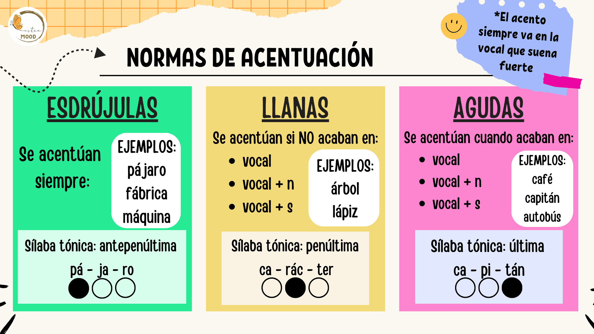 Profes Papel Tijera Cartel de las normas de acentuación