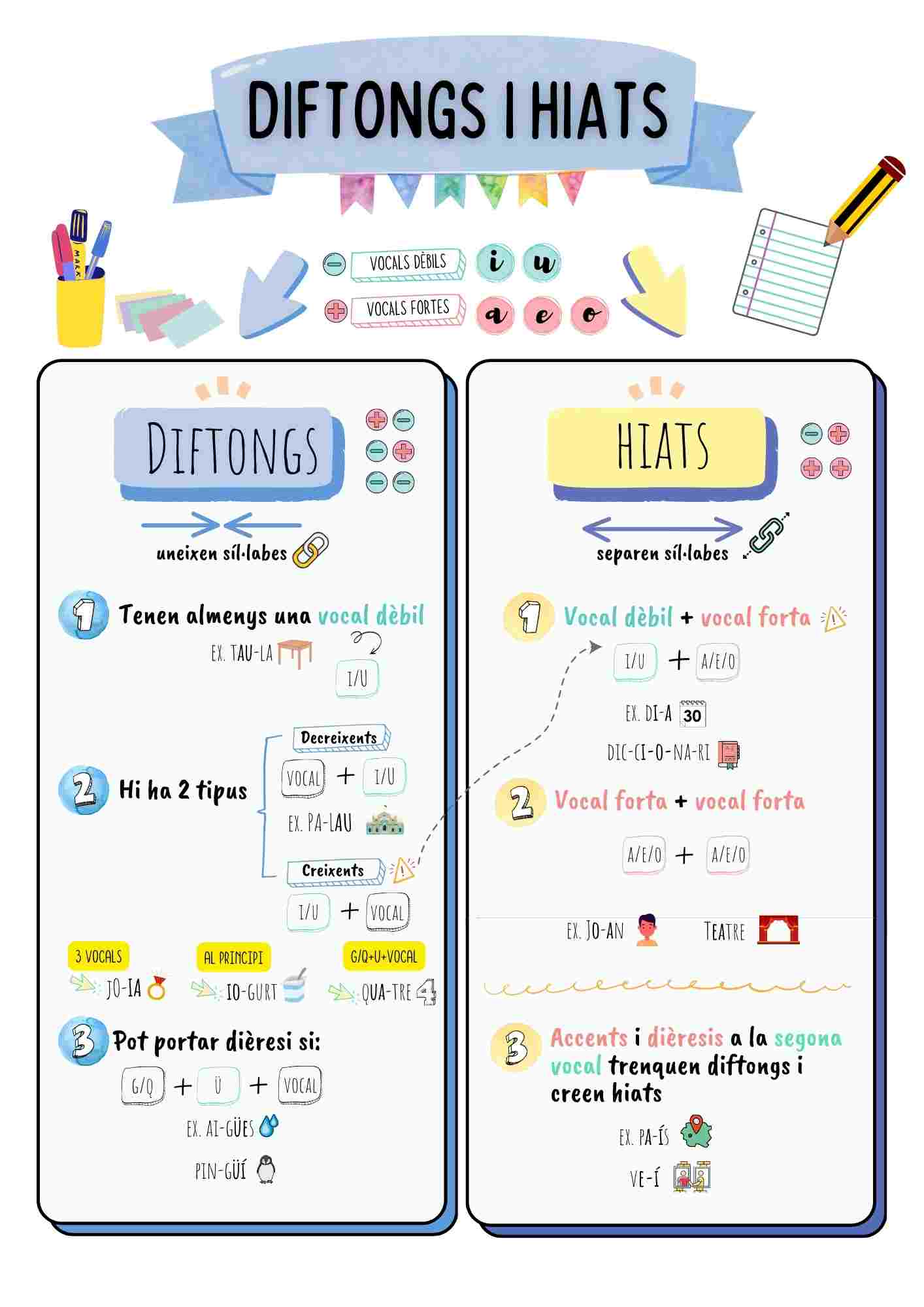 Profes Papel Tijera INFOGRAFIA DIFTONGS I HIATS