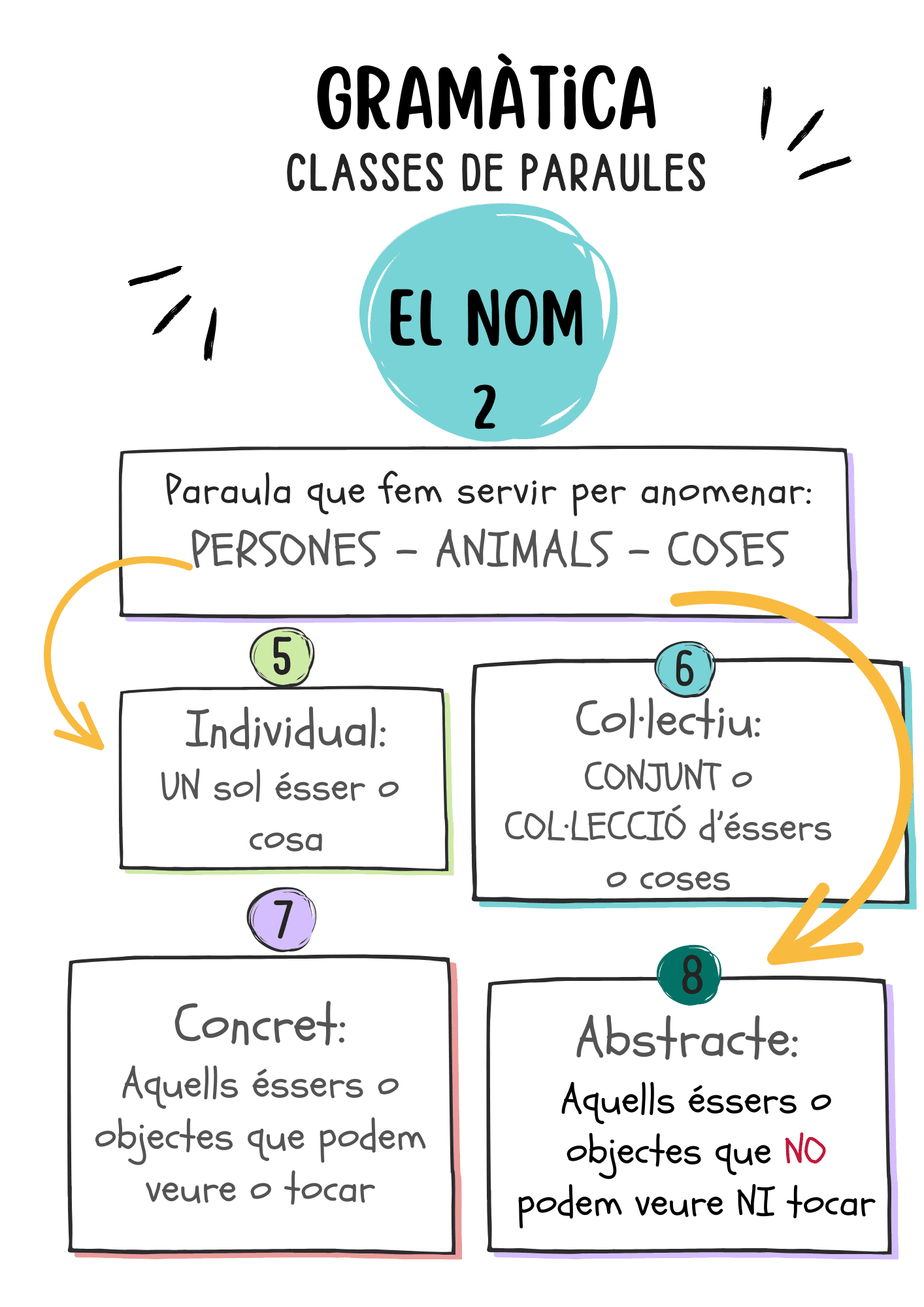 Profes Papel Tijera Gramàtica. EL NOM 2